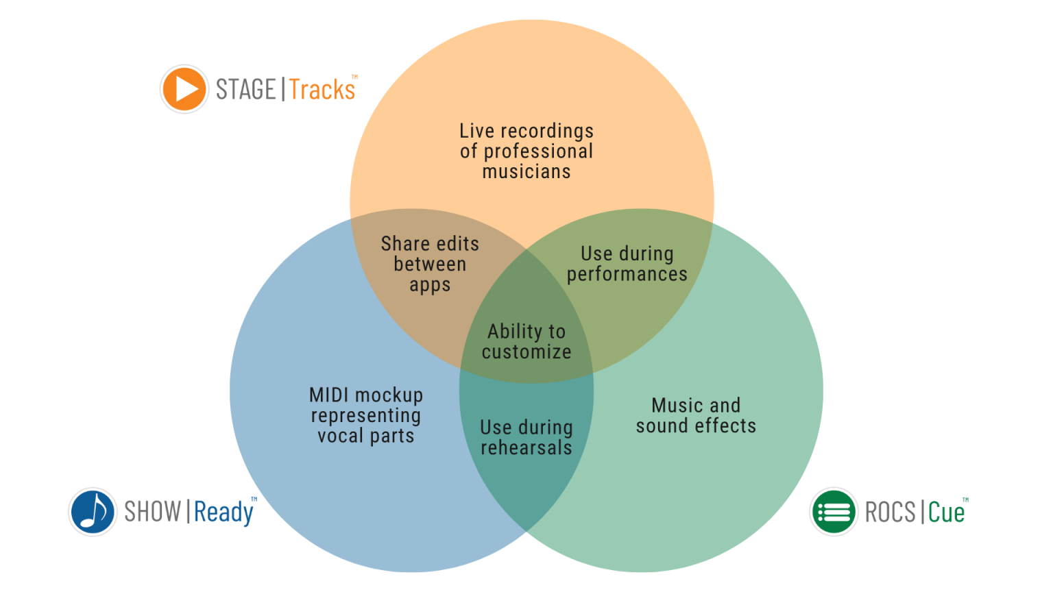 How It Works - Right on Cue Services Right on Cue Services