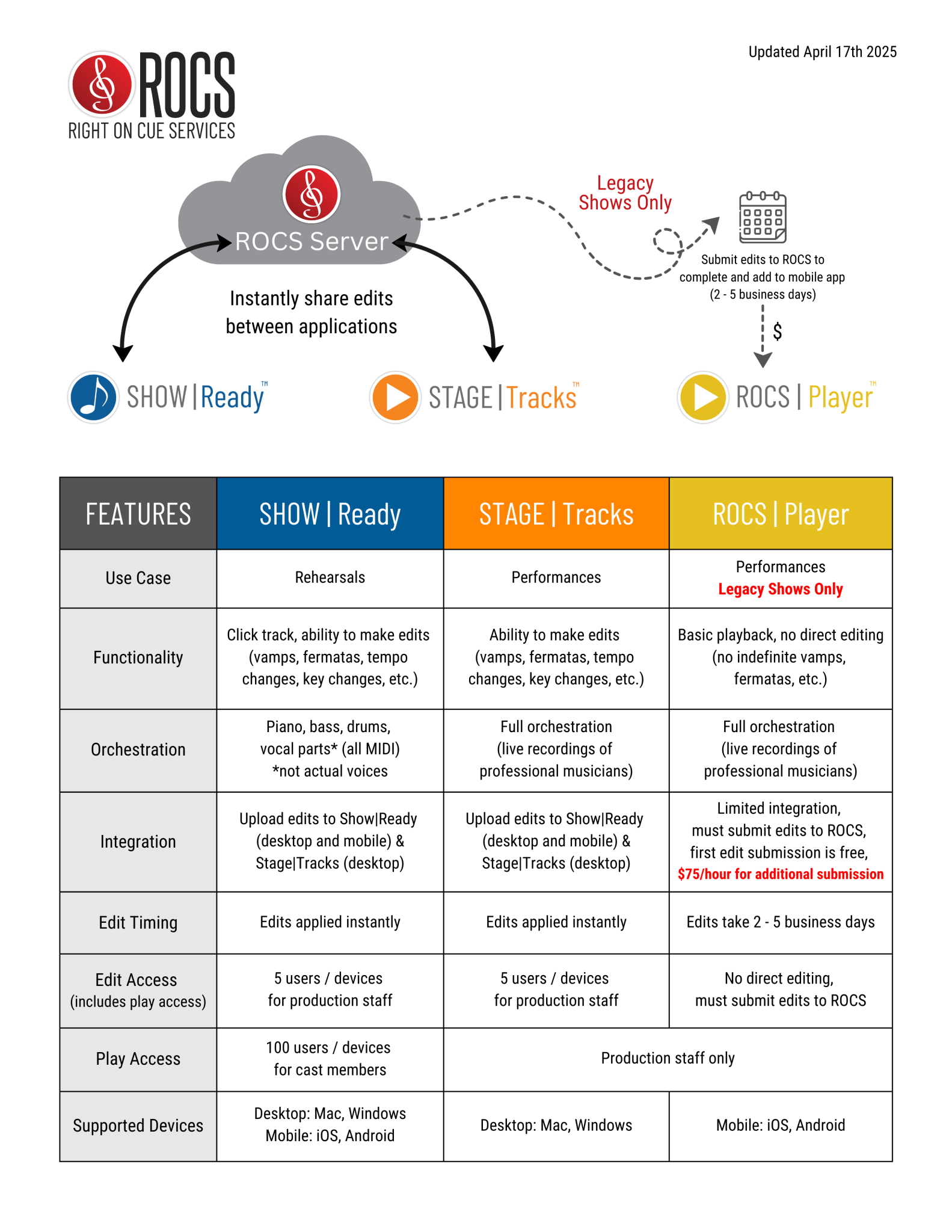 How to Use ROCS|Player (Previously known as Stage|Tracks mobile ...